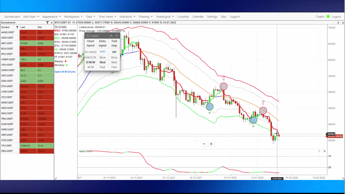 Learn to trade using simple trading strategies | Trendsignal